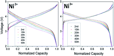 Effect of nickel oxidation state on the structural and electrochemical ...