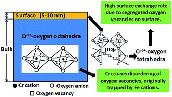 Surface and bulk study of strontium-rich chromium ferrite oxide as a ...