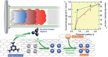Effect of pyrolysis pressure on activity of Fe–N–C catalysts for oxygen ...
