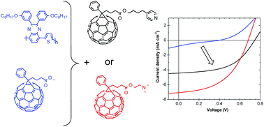 Two-in-one: cathode modification and improved solar cell blend ...