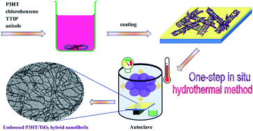 One-step in situ hydrothermal fabrication of D/A poly(3-hexylthiophene ...