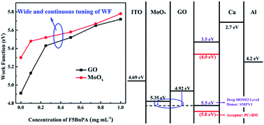 Efficient hole transport layers with widely tunable work function for ...