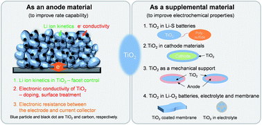 TiO2 as an active or supplemental material for lithium batteries ...