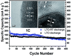 Li4Ti5O12 nanosheets as high-rate and long-life anode materials for ...