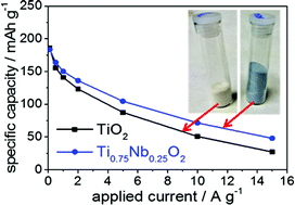 Highly pseudocapacitive Nb-doped TiO2 high power anodes for lithium-ion ...