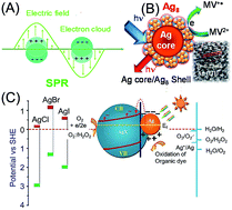 Plasmonic silver incorporated silver halides for efficient ...