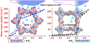 Pore surface engineering in porous, chemically stable covalent organic ...