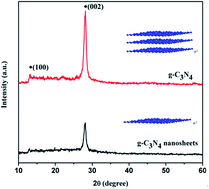 Fabrication of an exfoliated graphitic carbon nitride as a highly ...