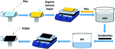 Organic solvent vapor treatment of lead iodide layers in the two-step ...
