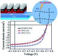WO3 with surface oxygen vacancies as an anode buffer layer for high ...