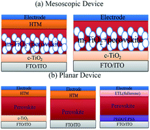Recent progress in electron transport layers for efficient perovskite ...
