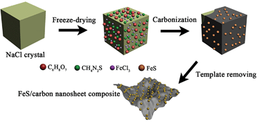 In situ incorporation of FeS nanoparticles/carbon nanosheets composite with an interconnected ...