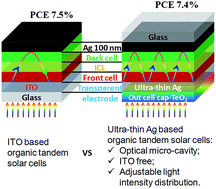 Manipulation of optical field distribution in ITO-free micro-cavity ...