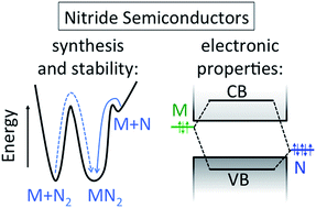 Design of nitride semiconductors for solar energy conversion - Journal ...