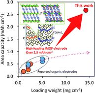 A self-assembled intercalated metal–organic framework electrode with ...