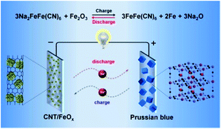 Iron-based sodium-ion full batteries - Journal of Materials Chemistry A ...