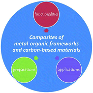 Composites of metal–organic frameworks and carbon-based materials ...