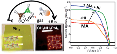 Rapid perovskite formation by CH3NH2 gas-induced intercalation and ...