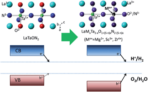Band engineering of perovskite-type transition metal oxynitrides for ...
