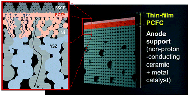 High-performance thin-film protonic ceramic fuel cells fabricated on ...