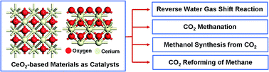CeO2-based heterogeneous catalysts toward catalytic conversion of CO2 ...
