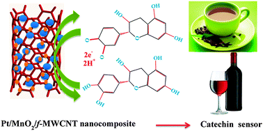 Facile synthesis of MnO2/carbon nanotubes decorated with a ...