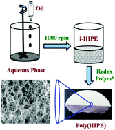 Inverse high internal phase emulsion polymerization (i-HIPE) of GMMA ...