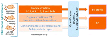 Antineoplastic busulfan encapsulated in a metal organic framework ...
