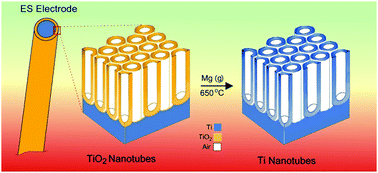 Conversion of titania (TiO2) into conductive titanium (Ti) nanotube arrays for combined drug ...