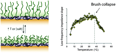 Conductive surfaces with dynamic switching in response to temperature ...
