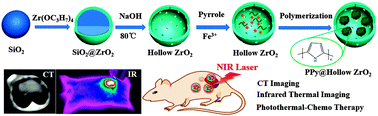Hollow ZrO2/PPy nanoplatform for improved drug delivery and real-time ...