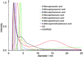 Conjugation of thiol-terminated molecules to ultrasmall 2 nm-gold ...