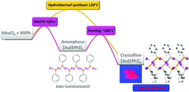 A luminescent double helical gold(i)–thiophenolate coordination polymer ...
