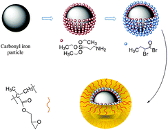 A facile controllable coating of carbonyl iron particles with poly ...