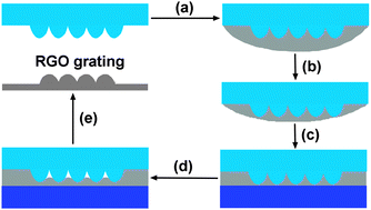 Reduced graphene oxide diffraction gratings from duplication of ...