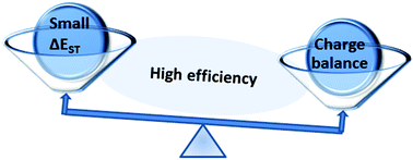 Systematically tuning the ΔEST and charge balance property of bipolar ...