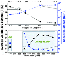 Room-temperature tilted-target sputtering deposition of highly ...