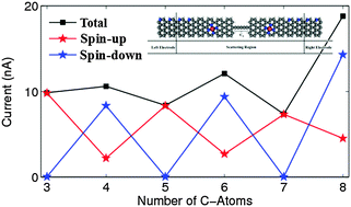 Abnormal oscillatory conductance and strong odd–even dependence of a ...