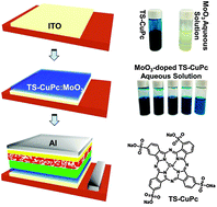 An efficient organic–inorganic hybrid hole injection layer for organic ...