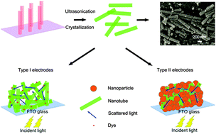 Assembly of a high-scattering photoelectrode using a hybrid nano-TiO2 ...