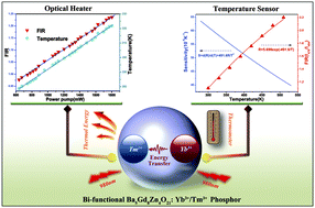 Thermometric and optical heating bi-functional properties of ...