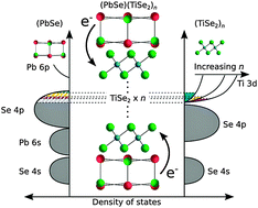 Carrier dilution in TiSe2 based intergrowth compounds for enhanced ...