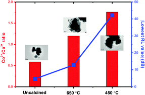 Co2+/Co3+ ratio dependence of electromagnetic wave absorption in ...