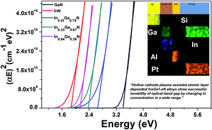 Low-temperature grown wurtzite InxGa1−xN thin films via hollow cathode ...