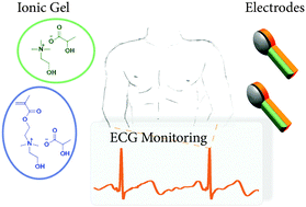 Cholinium-based ion gels as solid electrolytes for long-term cutaneous ...