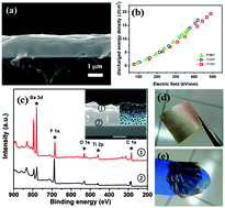 Flexible BaTiO3/PVDF gradated multilayer nanocomposite film with ...