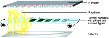 Roll-to-roll infrared (IR) drying and sintering of an inkjet-printed ...