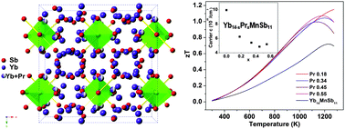 The effect of light rare earth element substitution in Yb14MnSb11 on ...