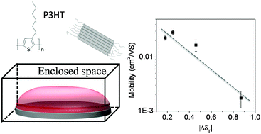 Solvent-dependent self-assembly and ordering in slow-drying drop-cast ...