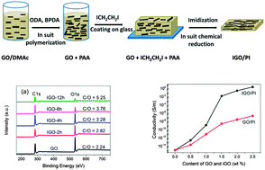 In situ iodoalkane-reduction of graphene oxide in a polymer matrix: an ...